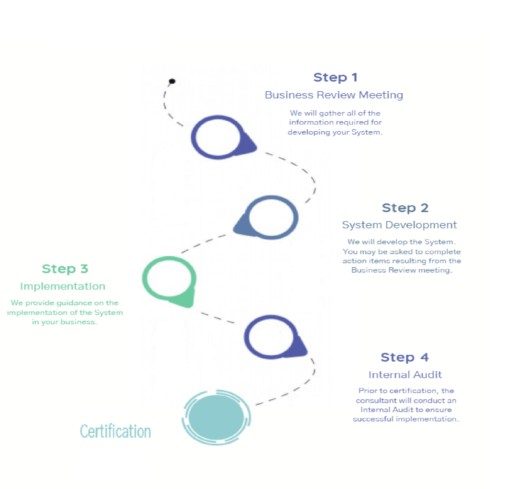 4 Steps methodology for ISO 14001 System