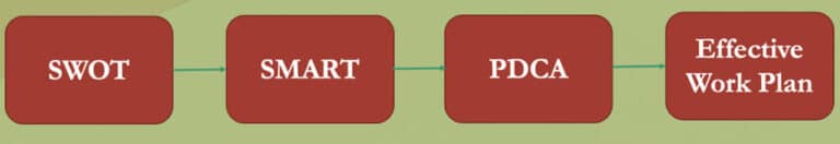 How to develop effective work plan